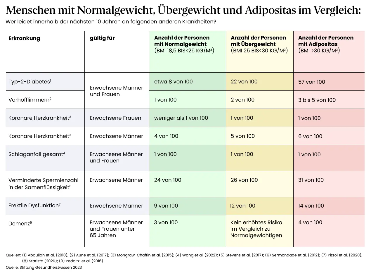 Adipositas – Ihr Weg zu einem gesünderen Leben | Zur Rose